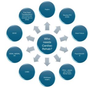 Cardiac Prevention and Rehabilitation - St George's University ...