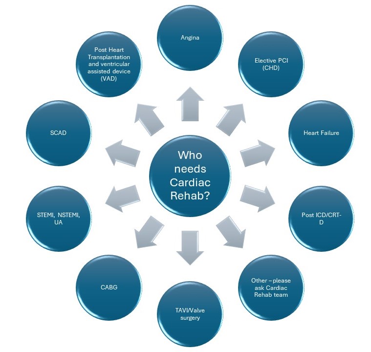 Cardiac Prevention and Rehabilitation - St George's University ...