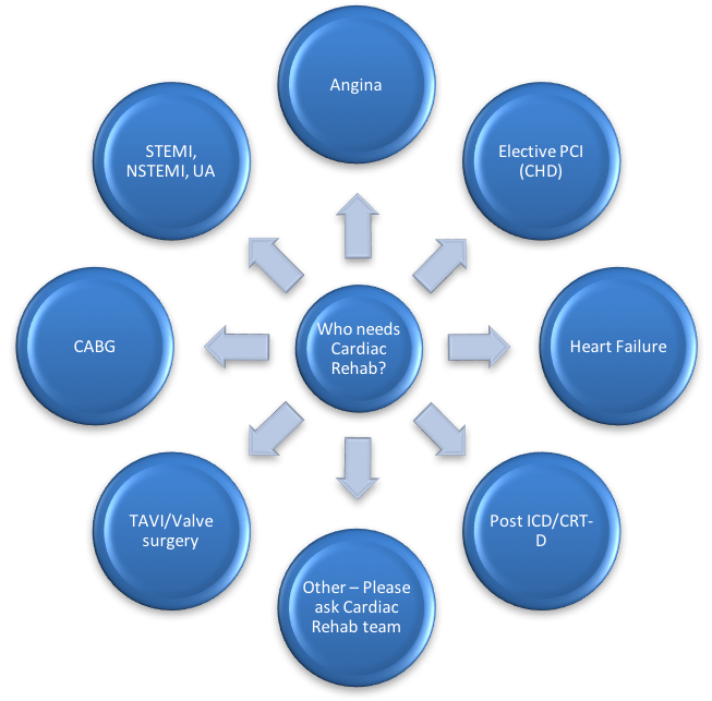 Cardiac Prevention and Rehabilitation - St George's University ...